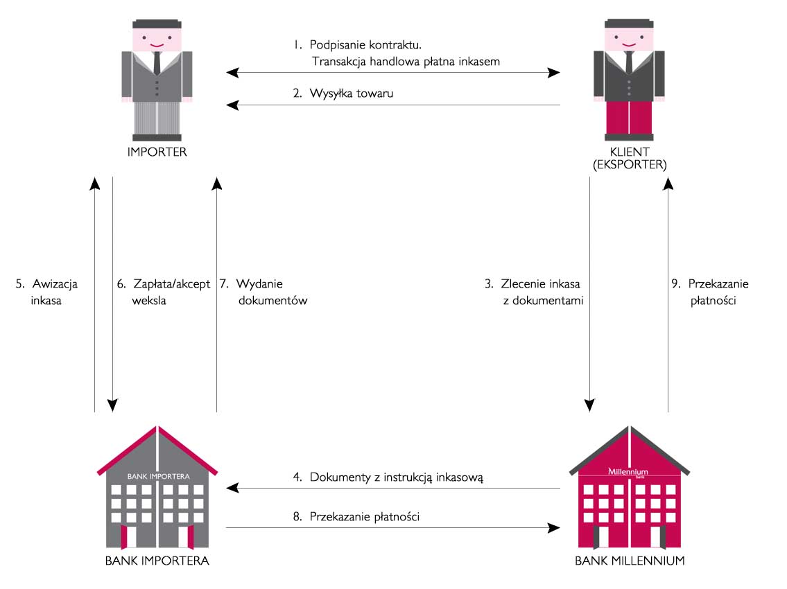 Inkaso eksportowe - Przedsiębiorstwa - Bank Millennium